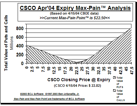 CSCO Apr '04 Max-Pain Point[tm](c)2004 BCA Software